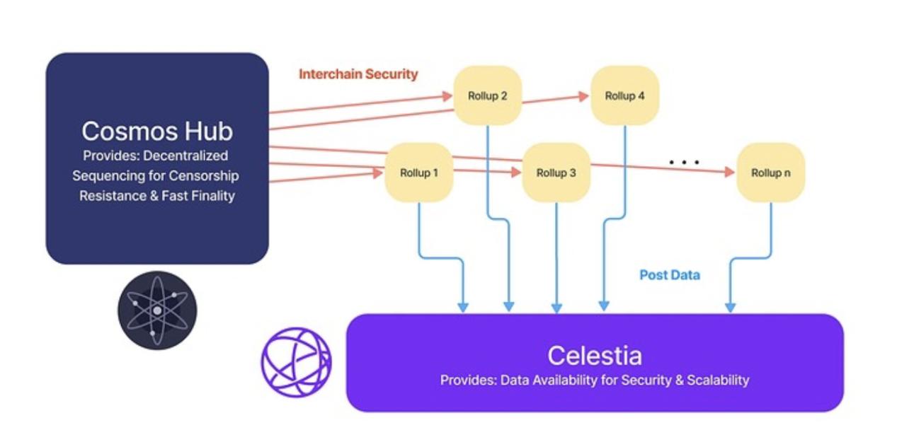Celestia：以太坊 DA 最大的竞争对手？EigenLayer 能否扳回一局？