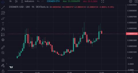 今天Dextools上最热门的Shitcoin叫做ZOOMER、AK、PEPE 2.0、SOP