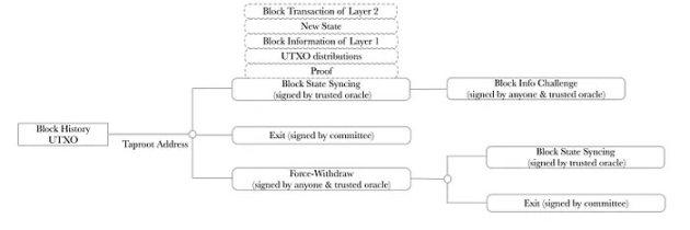 瞭解 ZKByte：基於零知識證明和 BitVm 的比特幣 Layer2 拓展解決方案