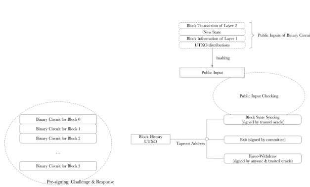 瞭解 ZKByte：基於零知識證明和 BitVm 的比特幣 Layer2 拓展解決方案