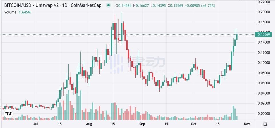 Meme coins such as SPX and Joe are doubling crazily. Is the "abstract ...