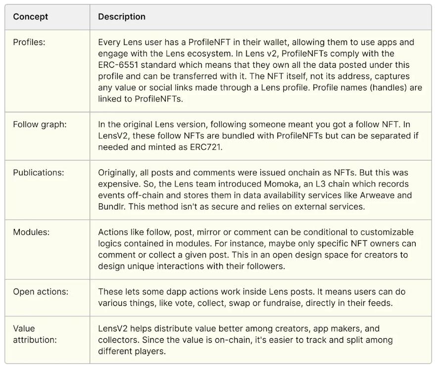 Farcaster开放注册，和Lens Protocol比有何差异？