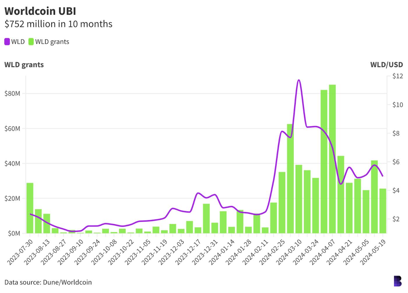 Empire Newsletter: Worldcoin is still more UBI than AI