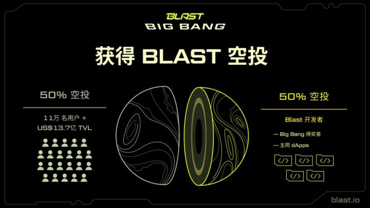 Blast主网正式上线，Blast竞赛冠军组项目盘点分享