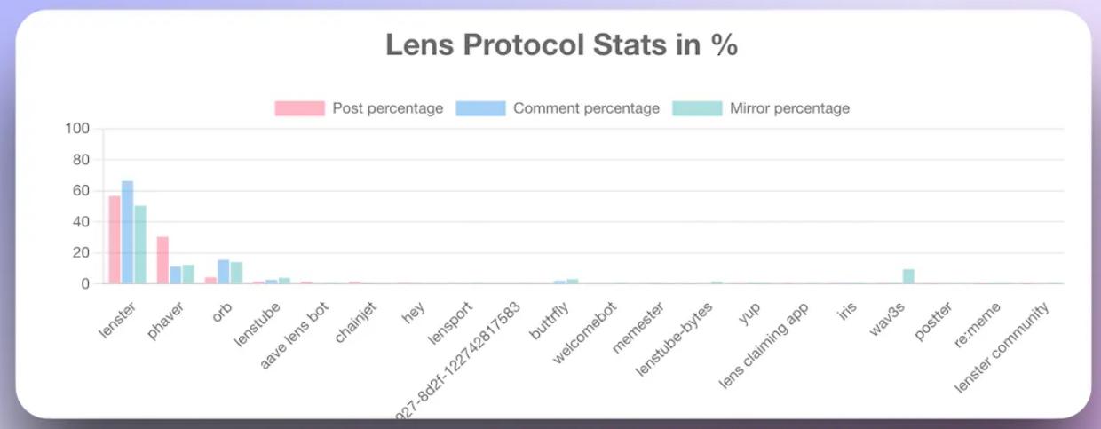 Farcaster开放注册，和Lens Protocol比有何差异？