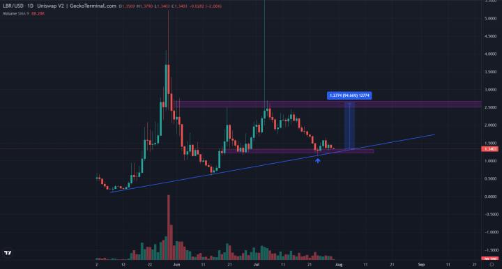 V2 发布时 Lybra Finance (LBR) 价格恢复潜力评估