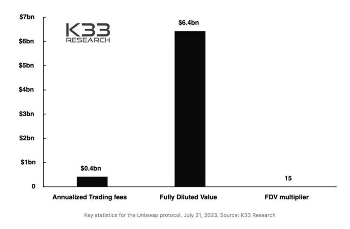 K33 Research：为什么UNI筹码几乎一文不值？