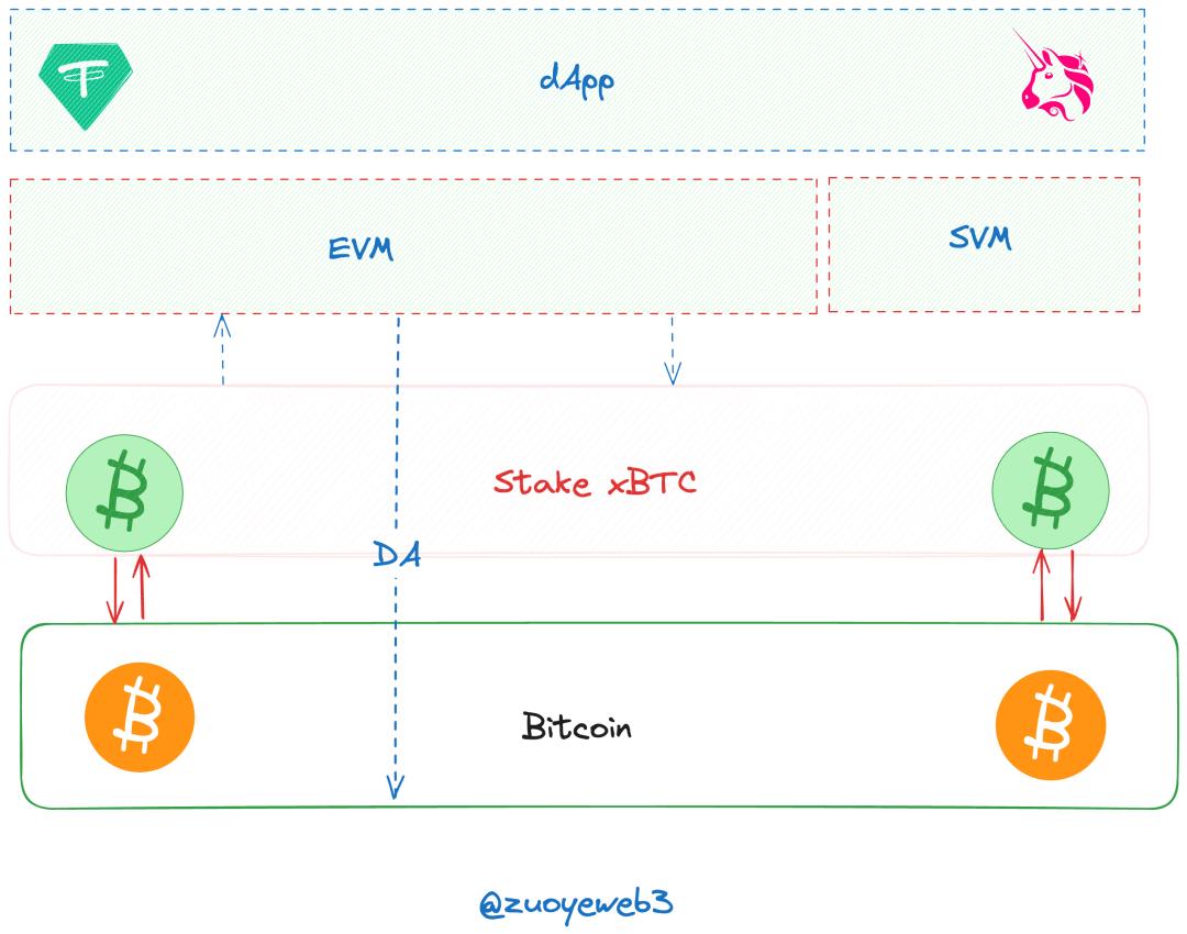以Rollup技術為核心，開啟BTC Layer 2發展新篇章