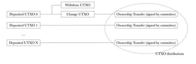 瞭解 ZKByte：基於零知識證明和 BitVm 的比特幣 Layer2 拓展解決方案